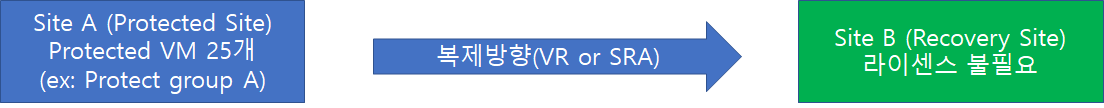 Site Recovery Manager (SRM) License 정책 – byounghee.me