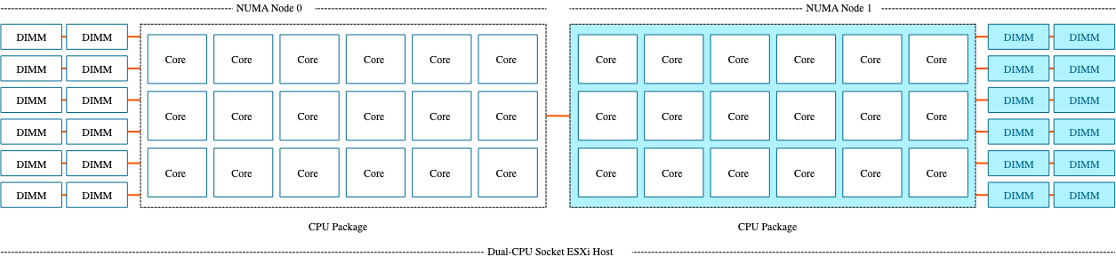NUMA and Sub NUMA Clustering – byounghee.me