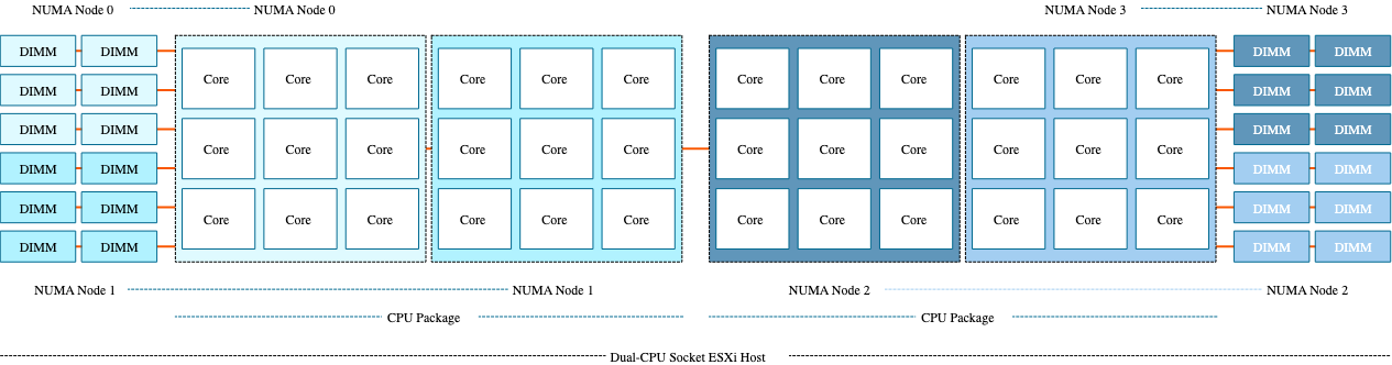 NUMA and Sub NUMA Clustering – byounghee.me