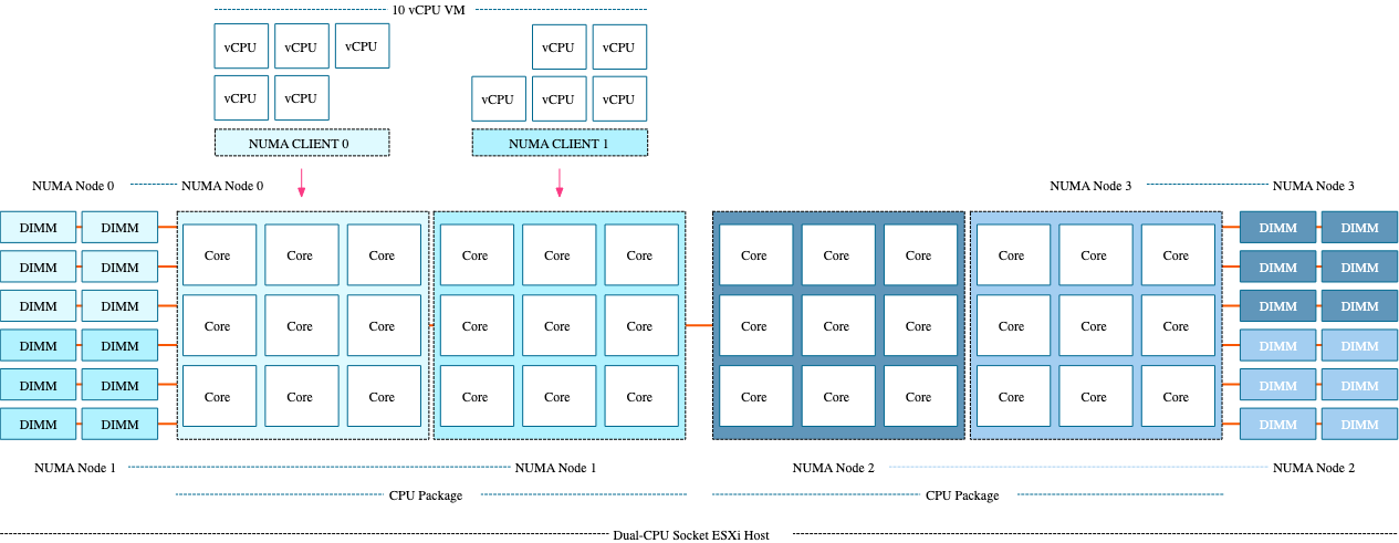NUMA and Sub NUMA Clustering – byounghee.me