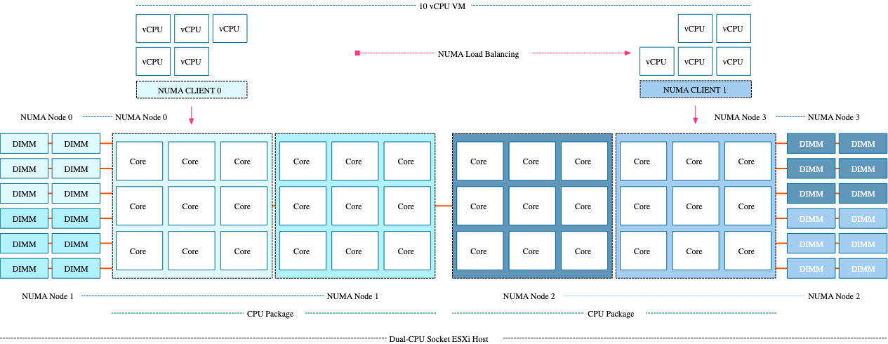 NUMA and Sub NUMA Clustering – byounghee.me
